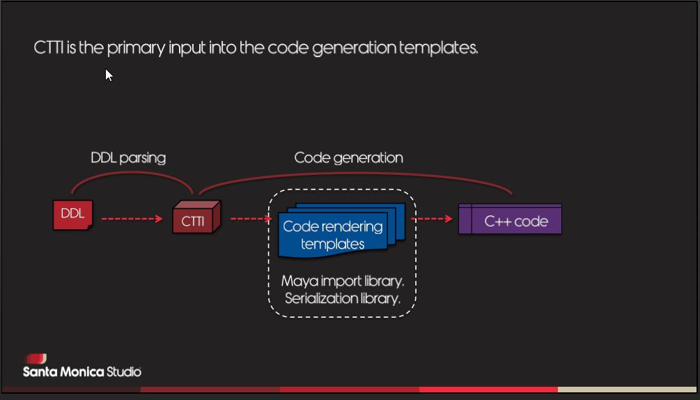 Notes for "The Future of Scene Description on 'God of War'" GDC2019
